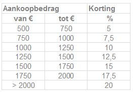 Volumekorting op gasveren